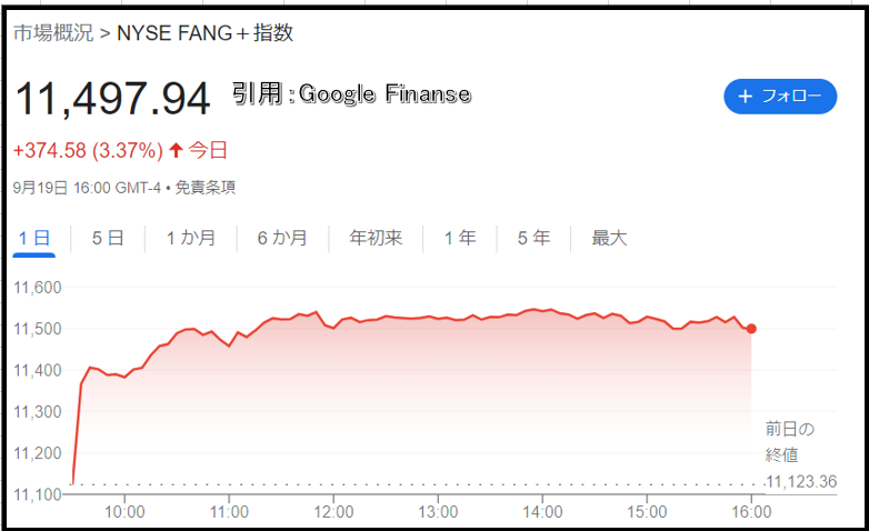 【新NISA】9.20FANG+の買い時｜iFreeNEXT FANG+続伸！利下げ効果と銘柄入替え！？ | ブラッシュアップスキル