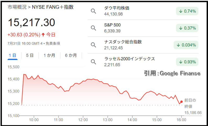 【新NISA】8.01FANG+の見通し｜iFreeNEXT FANG+暴騰手前の値動きに！決算の明暗分かれる！ | ブラッシュアップスキル